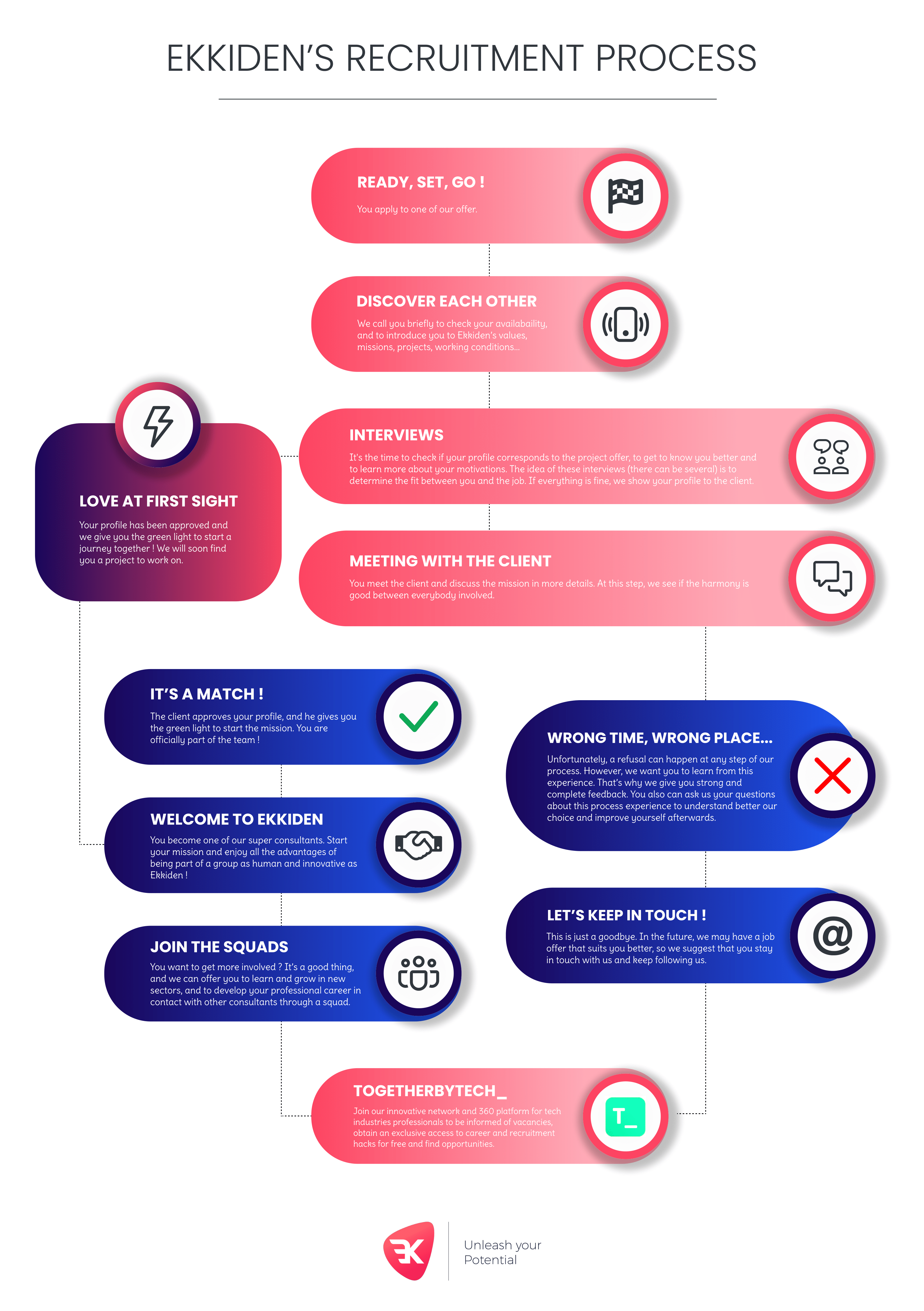 A constructive and human recruitment process : welcome to Ekkiden